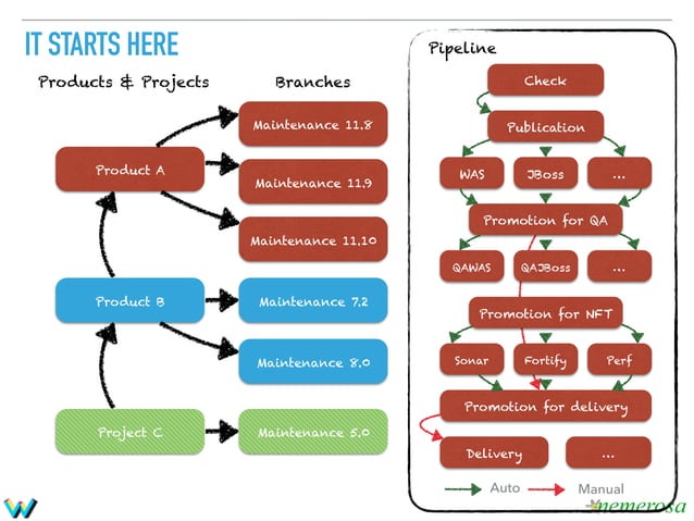 Ontrack - Keeping track of your CI/CD mess | PPT