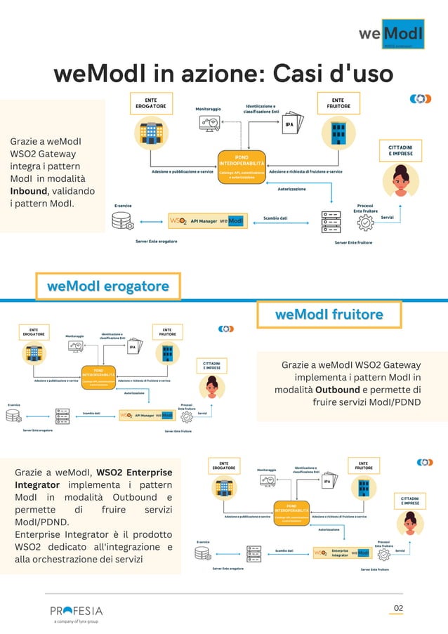 WSO2 ITALIA SMART TALK #1 - WSO2 diventa MODI e PDND compliant | PDF ...