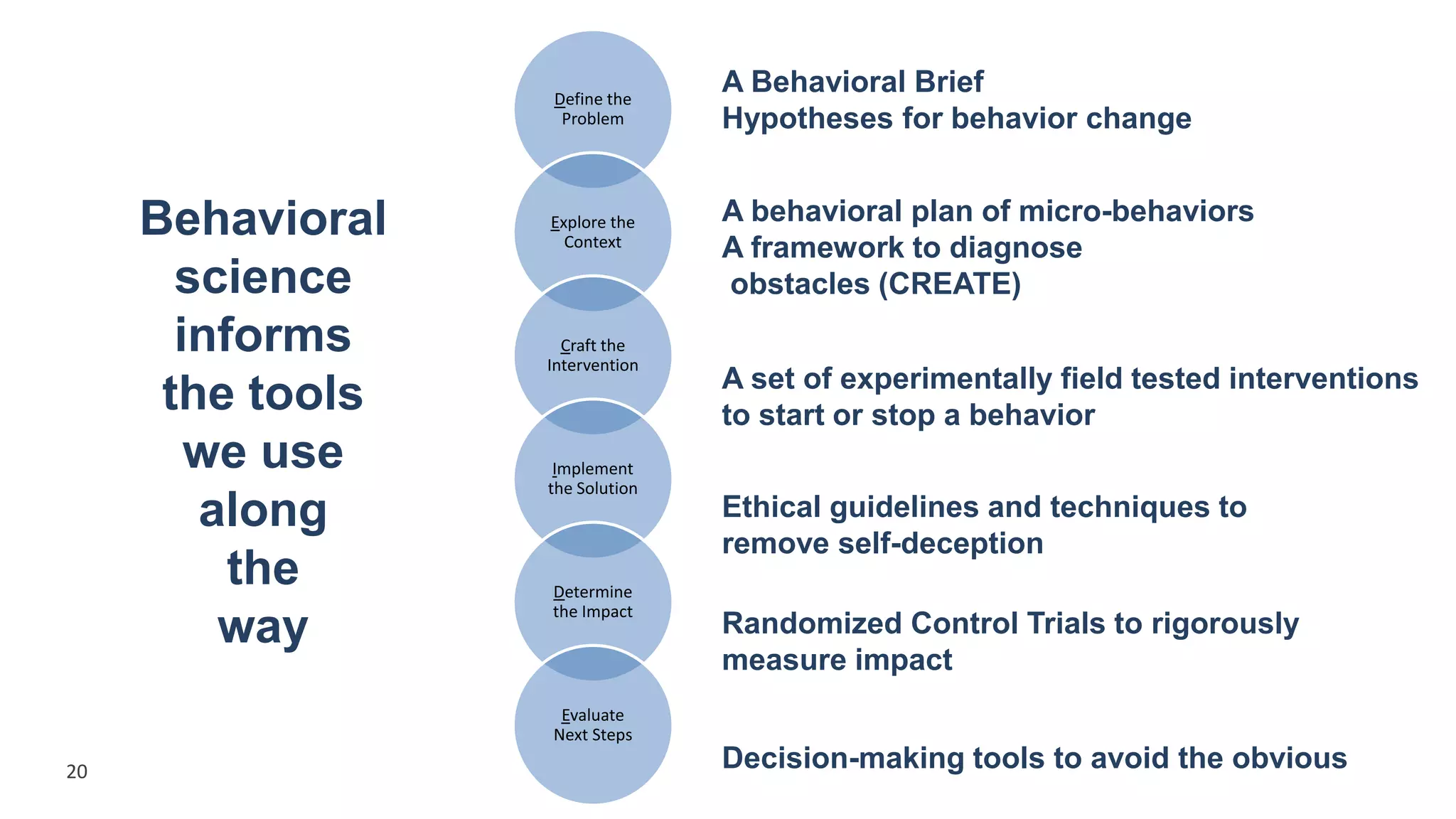 An Introduction to Applied Behavioral Science, for Project Managers | PDF