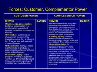 Wendys Presentation | PPT