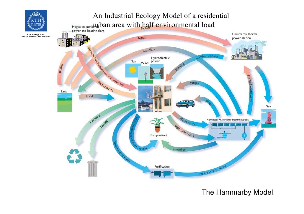 Industrial Ecology Cycle
