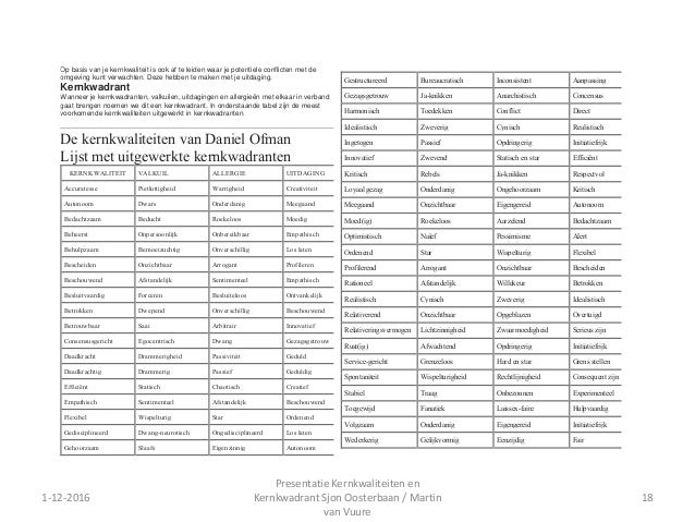 Kwaliteiten Lijst