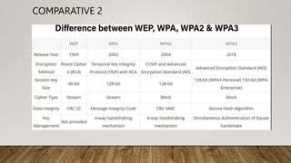 WEP .WAP WAP2.pptx | Information and Network Security | Computing