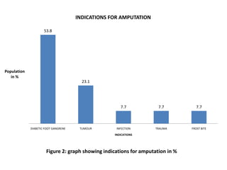 Amputations in Kenya | PPTX