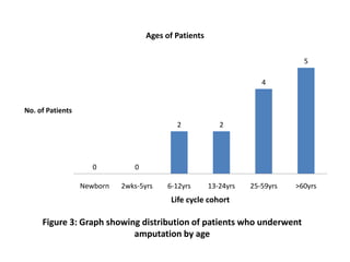 Amputations in Kenya | PPTX