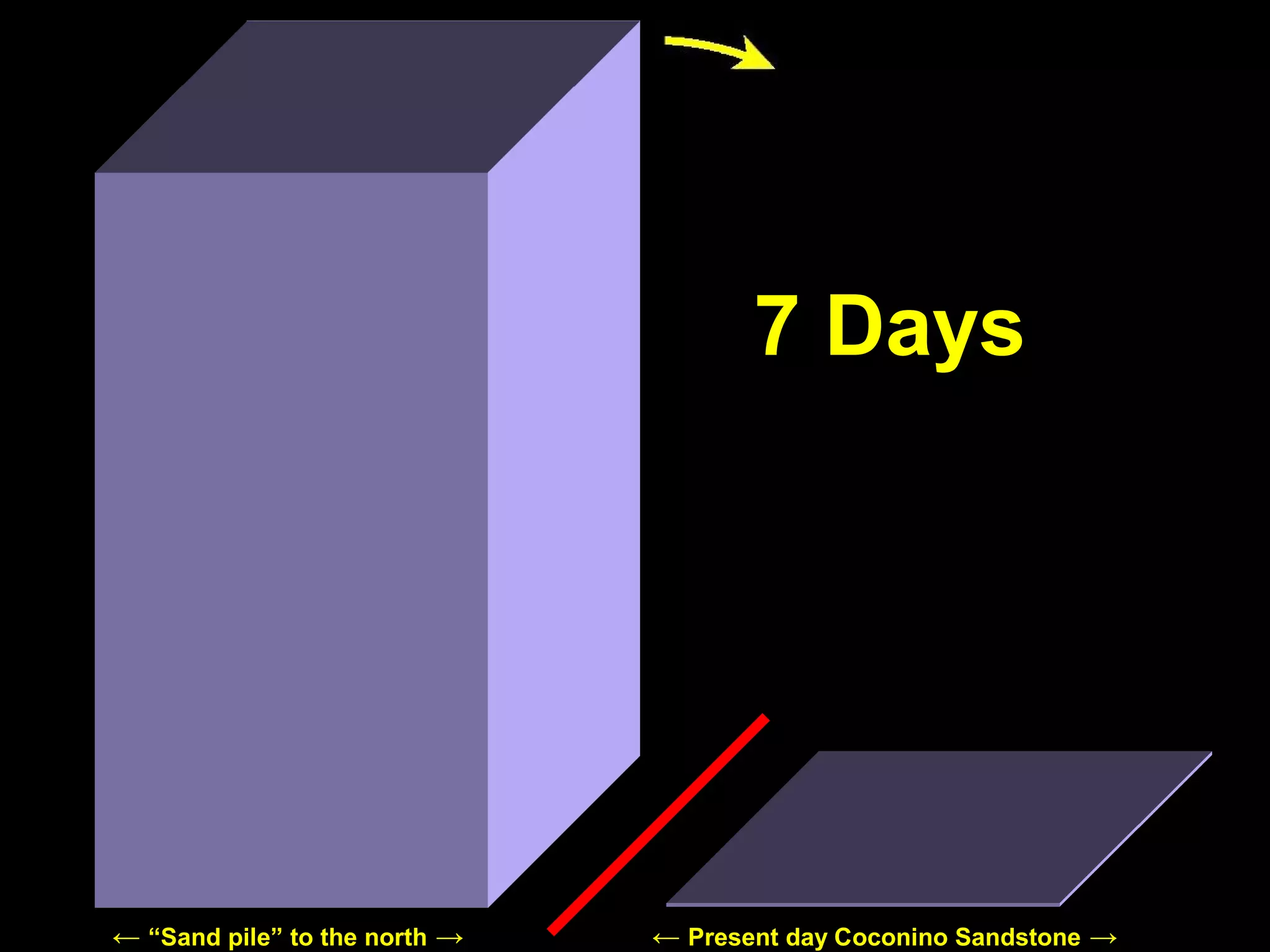 Were Most of Earth's Fossil-Bering Sedimentary Rock Layers Deposited by ...