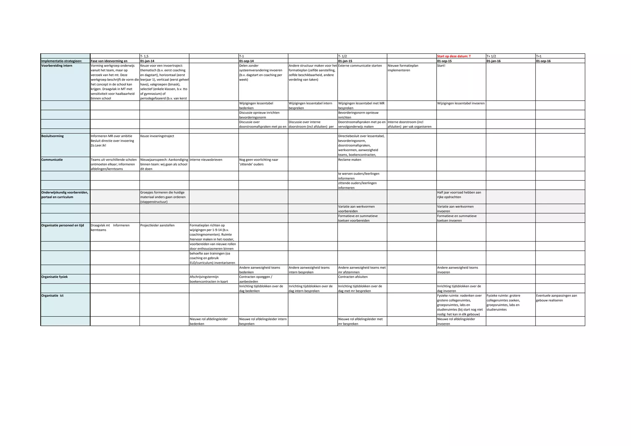 Draaiboek Implementatie Zo.Leer.Ik! | PDF