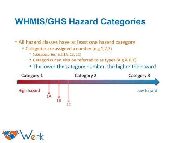 Werk WHMIS Training