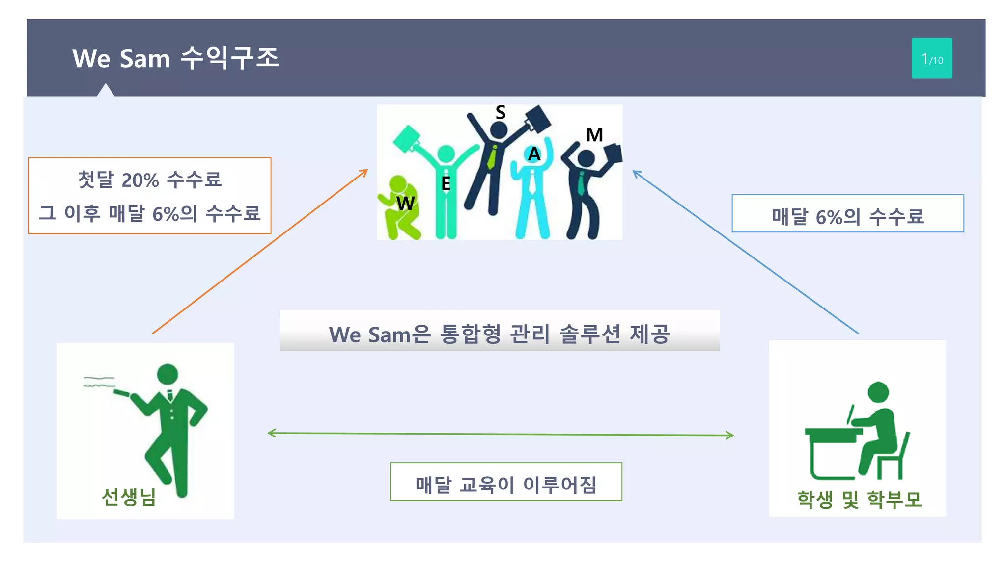 We sam ppt | PPT
