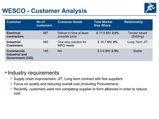 Wesco case | PPT | Mergers and Acquisitions | Business Banking & Finance