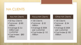 Wesco case B2B case study | PPTX