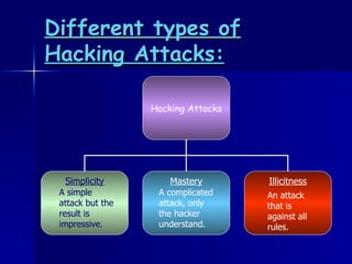Brief Introduction of Hackers | PPT | Free Download