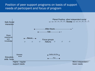 HIV+ Peer Support Evaluation Project: Positive Life (NSW) and ACON | PPT