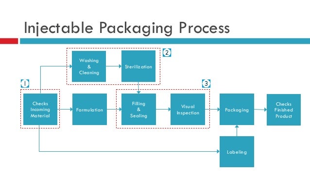 Best Practices - Injectable Packaging Lines