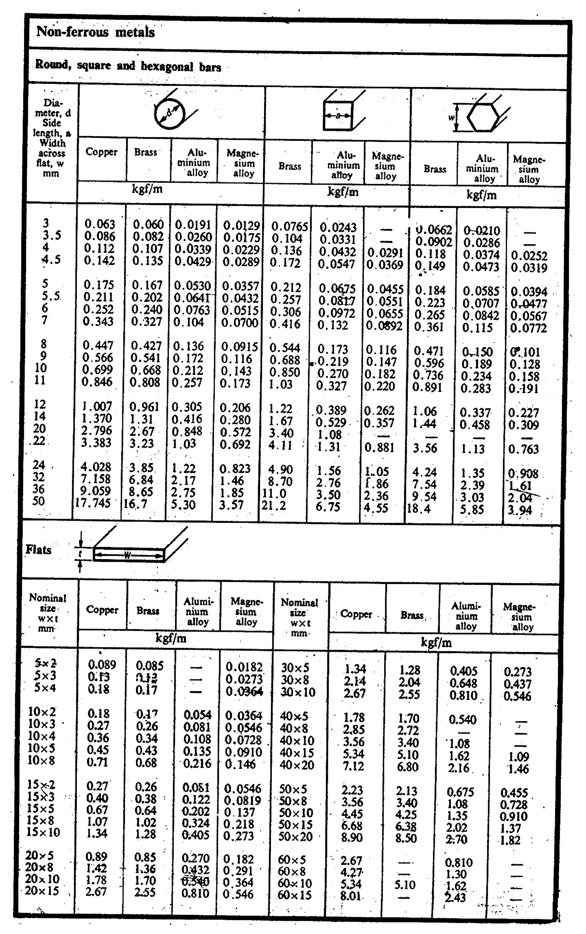 Westermann tables | PDF