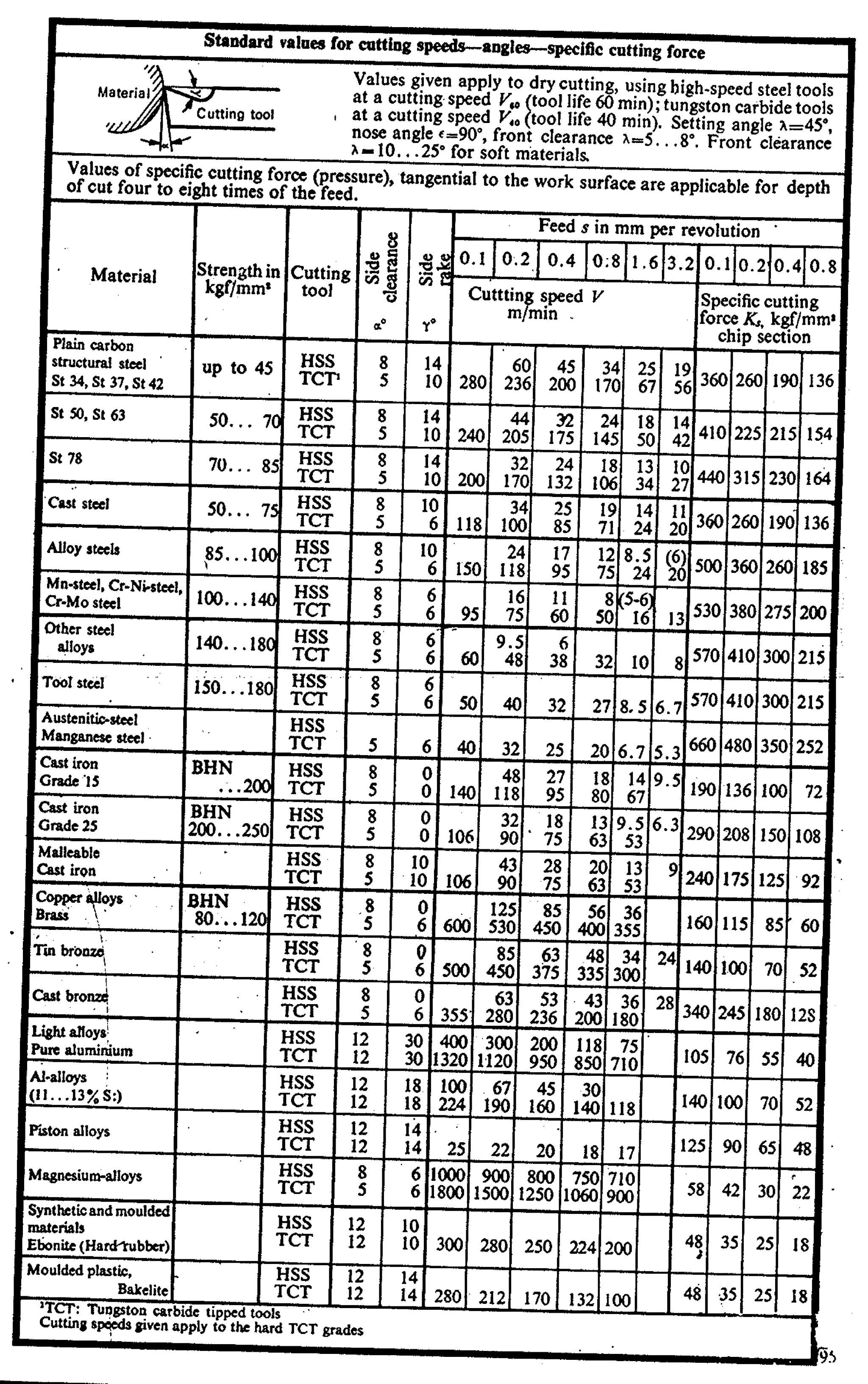 Westermann tables | PDF