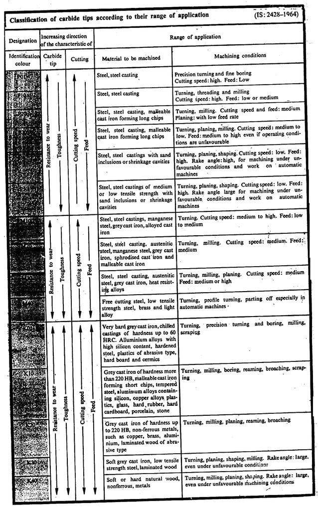 Westermann tables | PDF