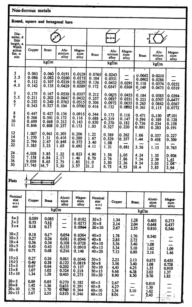 Westermann tables | PDF