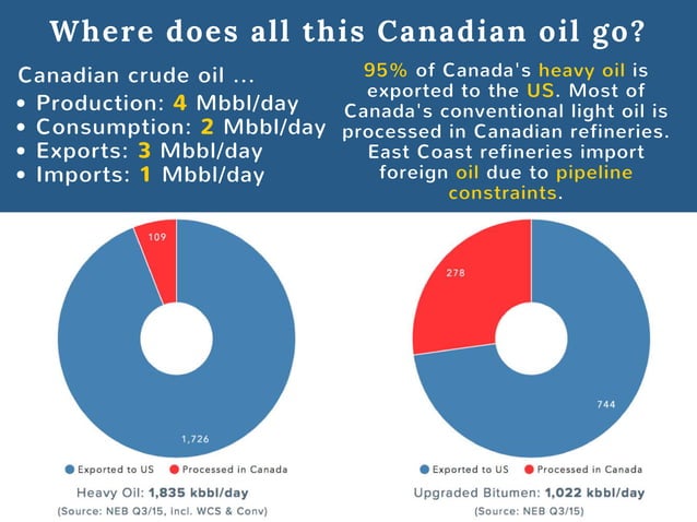 Western Canadian Select Explained | PDF