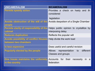 Western Classification of Government | PPT