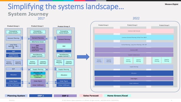 Digital Transformation Western Digital | PPTX