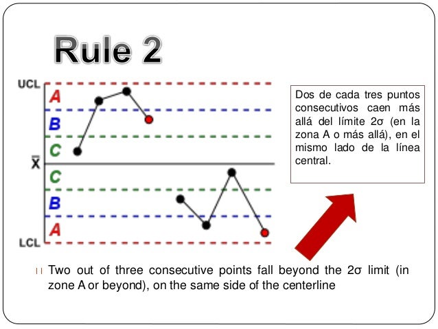 Western electric rules