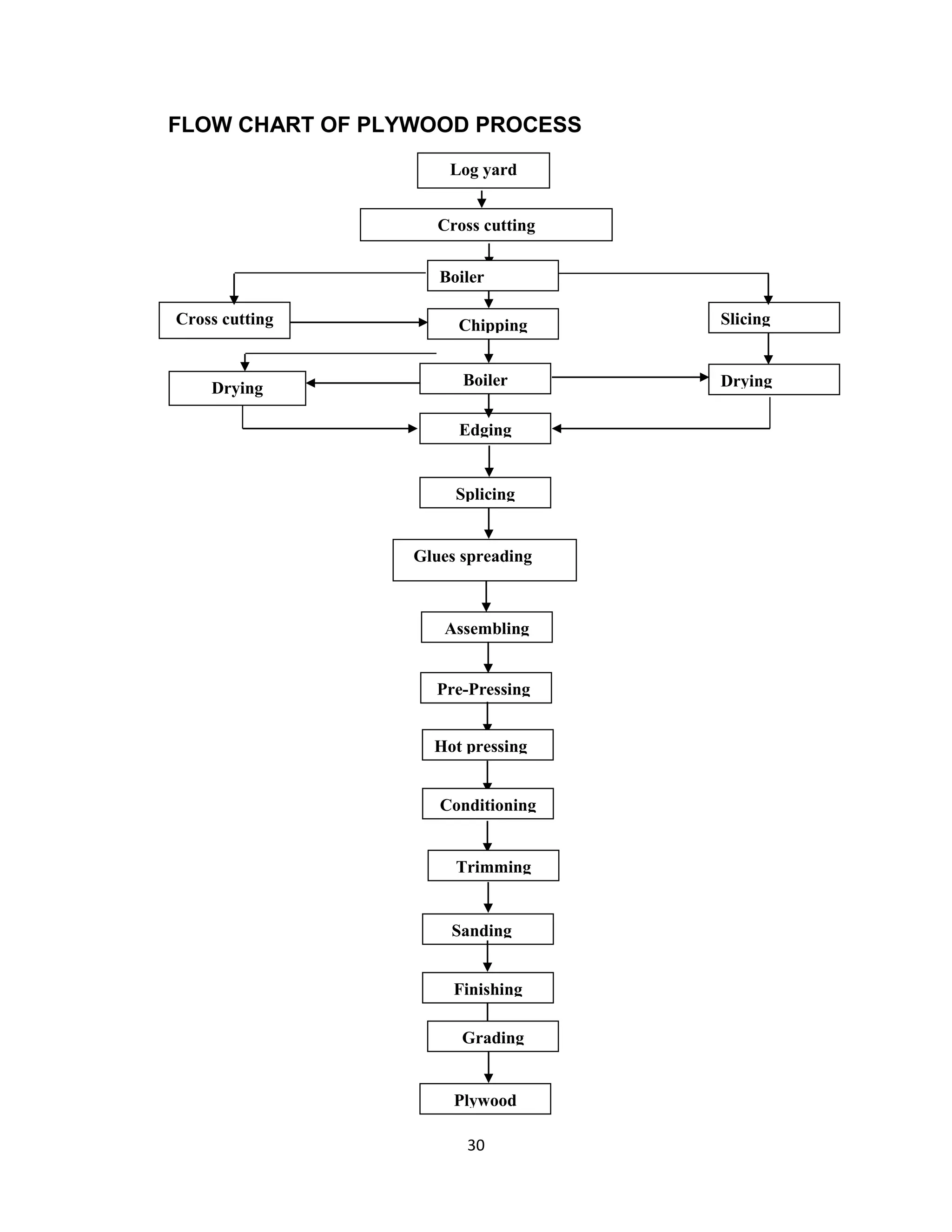 Western india plywood project | PDF