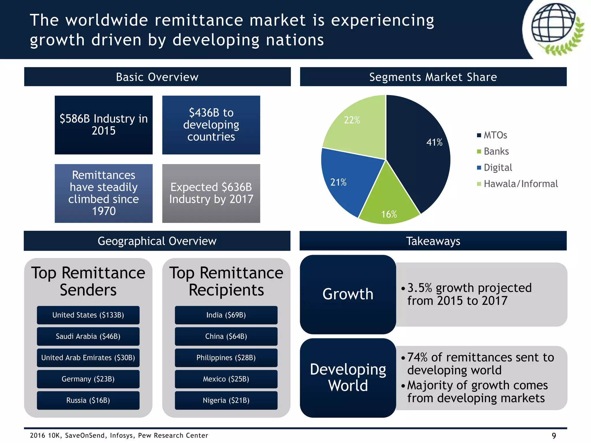 Western Union Remittance Strategy | PPTX