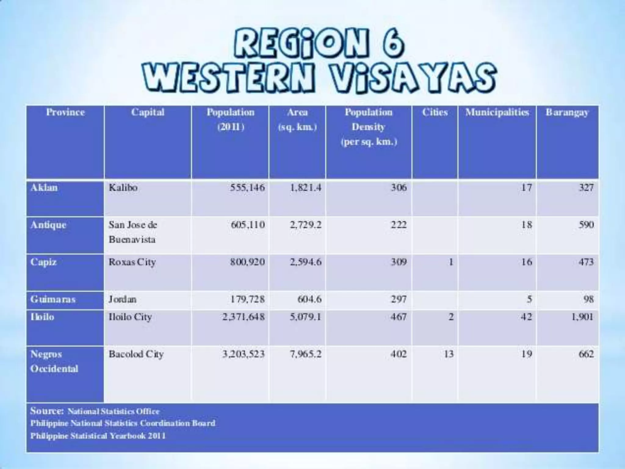 Region 5: Wesern Visayas | PPTX