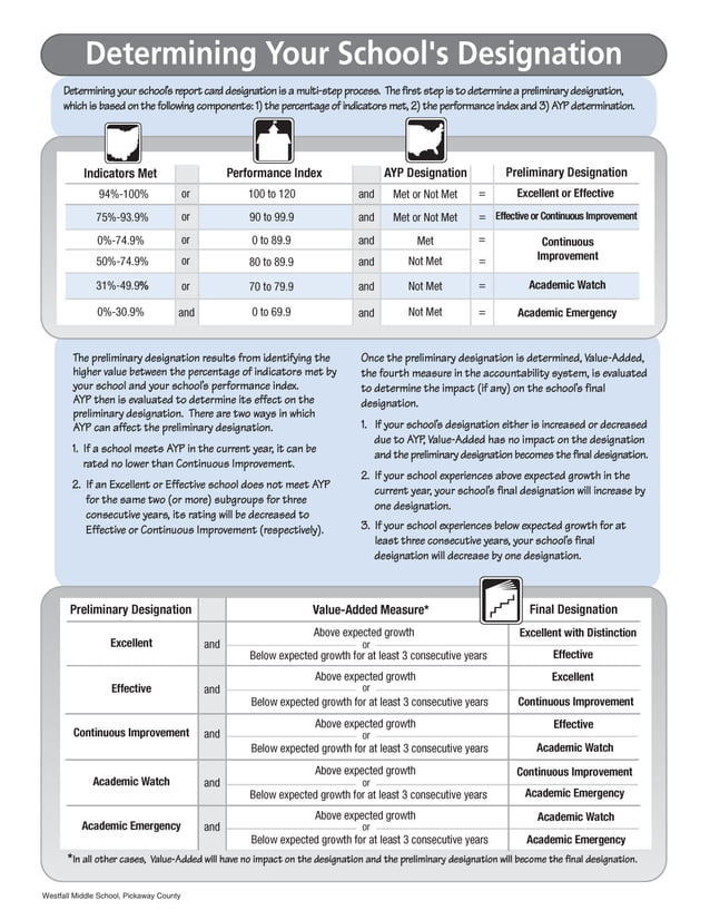 Westfall Middle School Report Card | PDF