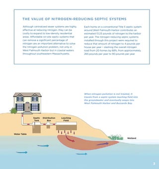 West Falmouth Nitrogen-Reducing Septic System Demonstration Project ...