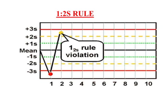 WESTGARD RULES 2.pptx | Standardized Testing | Educational Assessment