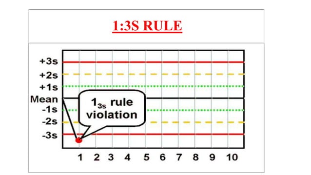 WESTGARD RULES 2.pptx | Standardized Testing | Educational Assessment