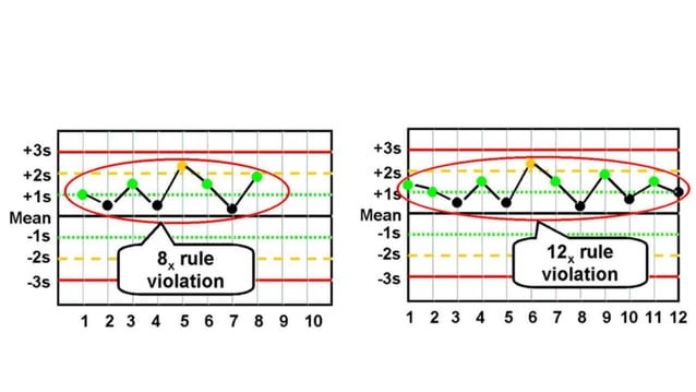 WESTGARD RULES 2.pptx | Standardized Testing | Educational Assessment