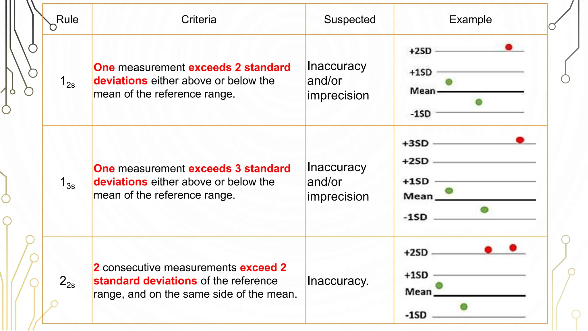 Westgard's rules and LJ (Levey Jennings) Charts. | PPTX