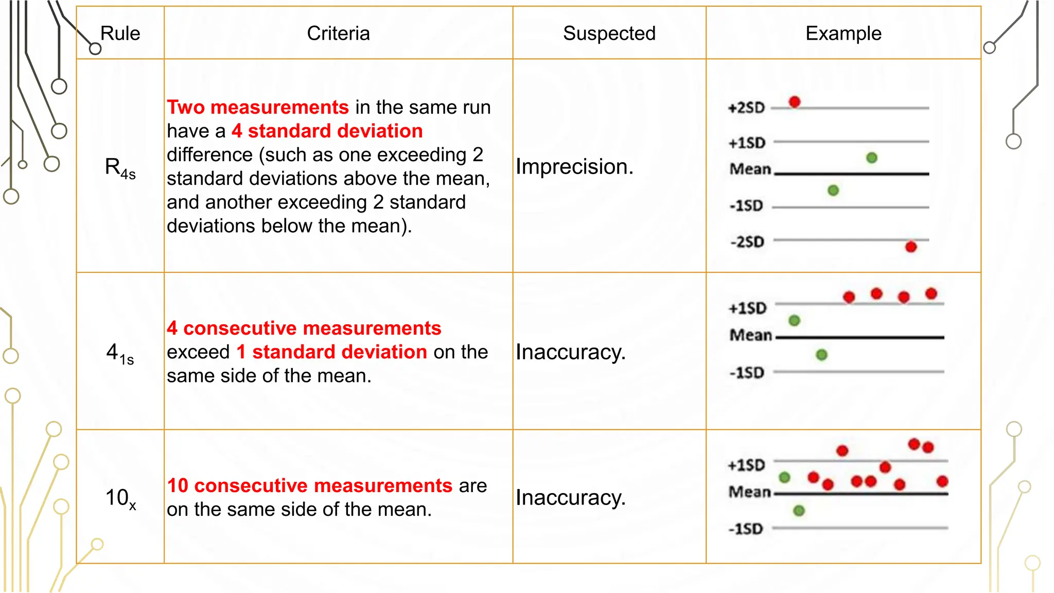 Westgard's rules and LJ (Levey Jennings) Charts. | PPTX