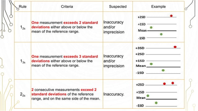 Westgard's rules and LJ (Levey Jennings) Charts. | PPTX