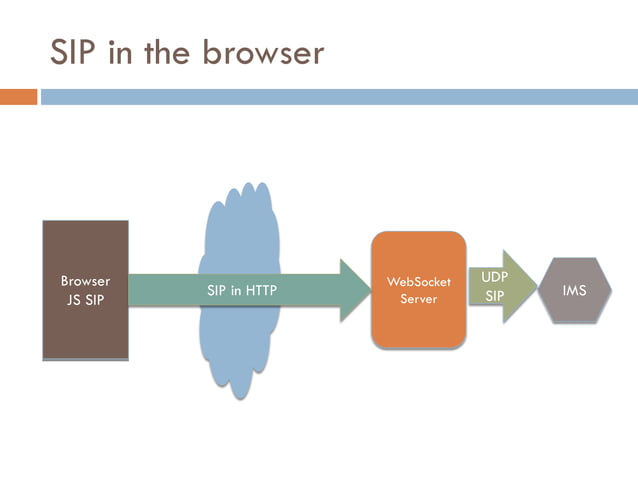 WebRTC Integration from Tim Panton | PPT