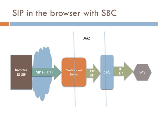 WebRTC Integration from Tim Panton | PPT