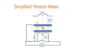 Weston frequency meter.pptx