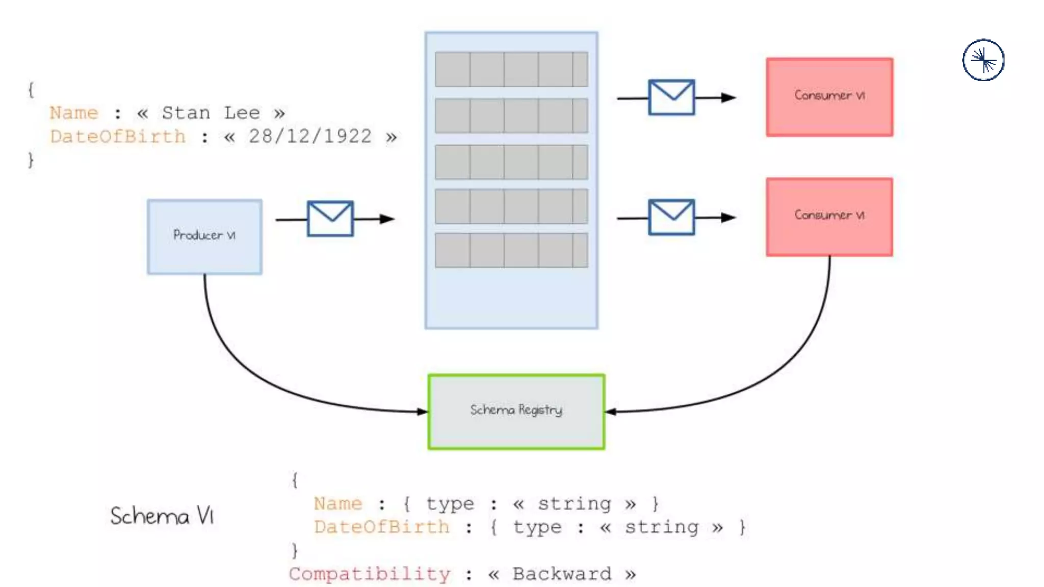 Westpac AU - Confluent Schema Registry | PPTX