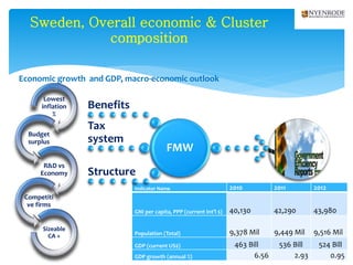 West sweden life science cluster | PPTX