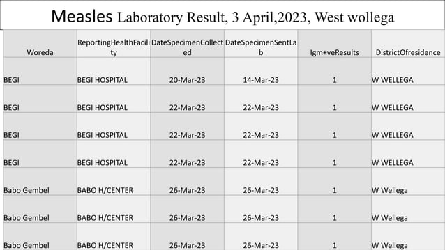 West wollega PHEM sub Team Measles outbreak updates-1.pptx