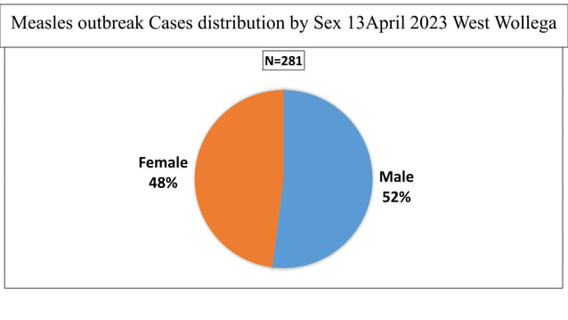 West wollega PHEM sub Team Measles outbreak updates-1.pptx