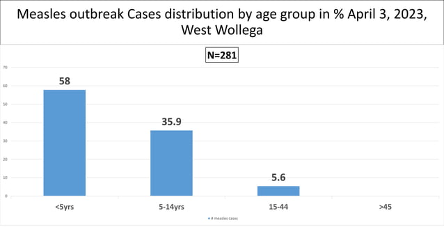 West wollega PHEM sub Team Measles outbreak updates-1.pptx