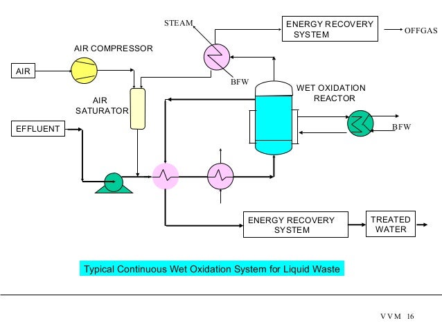 اکسیداسیون هوای مرطوب – WAO – Wet Air Oxidation – IranWT