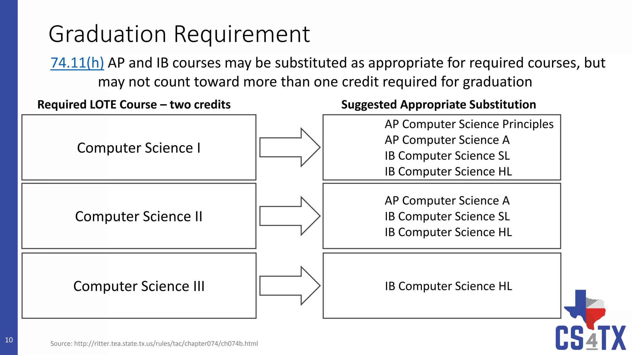 Making Sense of Texas Computer Science Requirements | PPTX | College ...