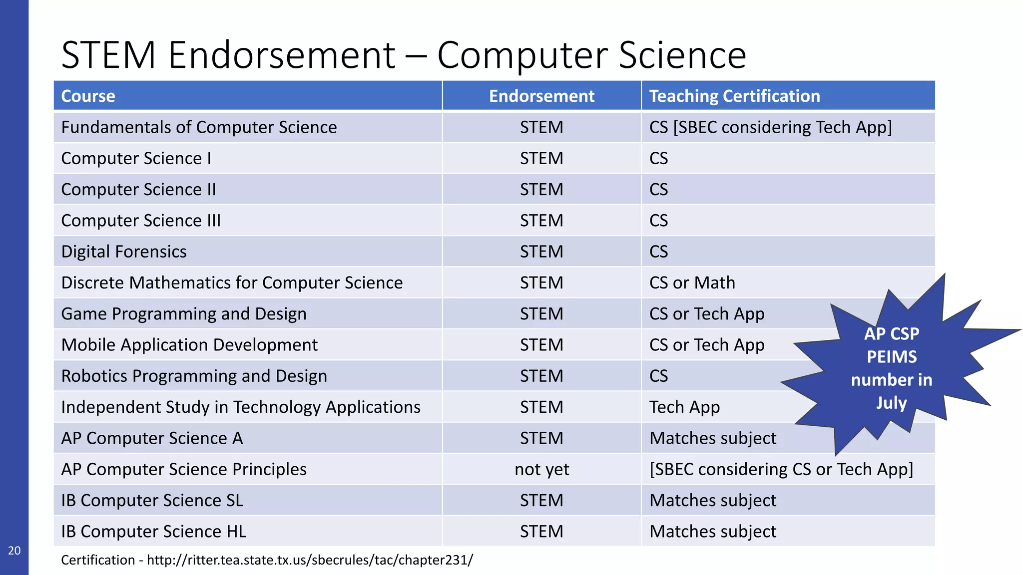 Making Sense of Texas Computer Science Requirements | PPT