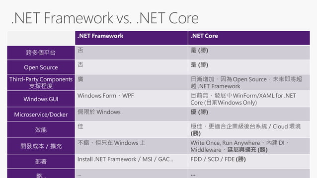 該準備從 .NET Framework 4.x 遷移至 .NET Core 3.0 了嗎？ | PPT