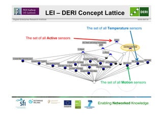 Organizing Capabilities using Formal Concept Analysis | PPT